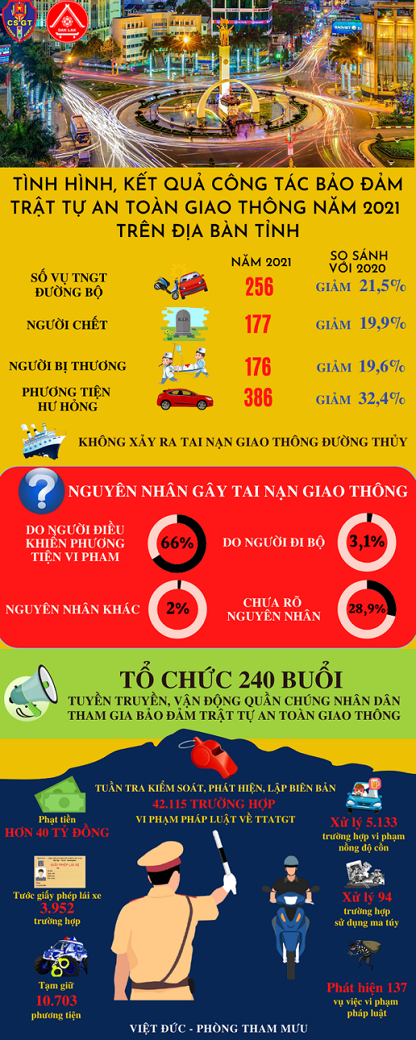 [Infographic]: Tình hình, kết quả công tác bảo đảm trật tự an toàn giao ...